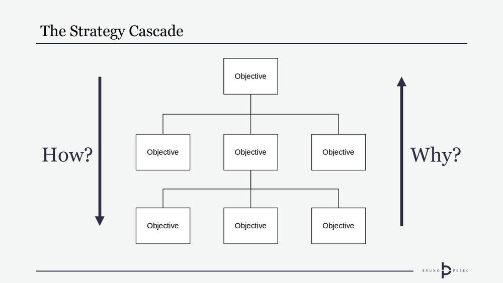 The strategy cascade